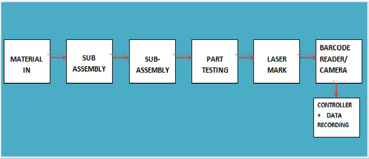 Traceability Solution – cfcs.in